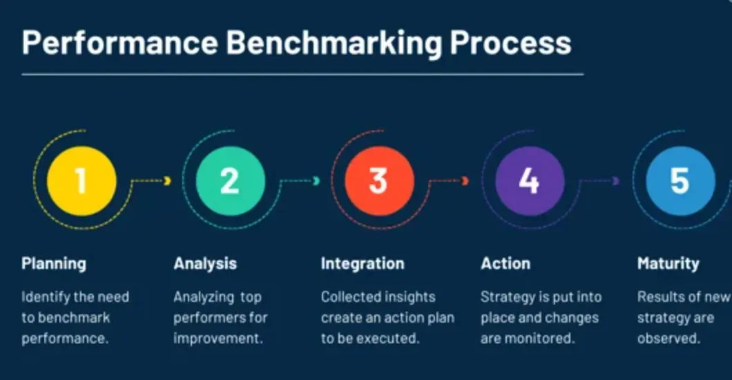 Benchmarking: The Key to Continuous Improvement
