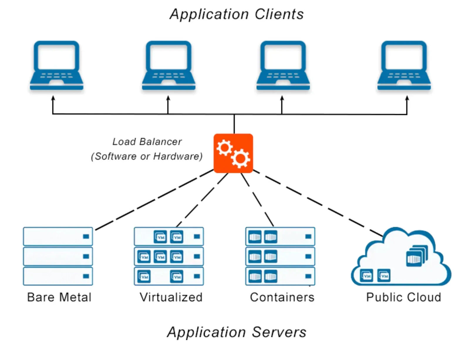Load Balancing: Key Components & Types | BotPenguin