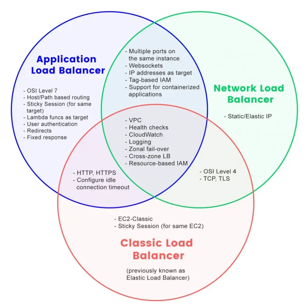 Load Balancing: Key Components & Types | BotPenguin