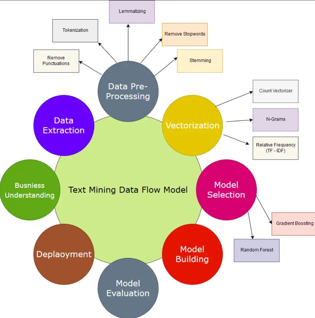 Text Mining Techniques And Applications Botpenguin