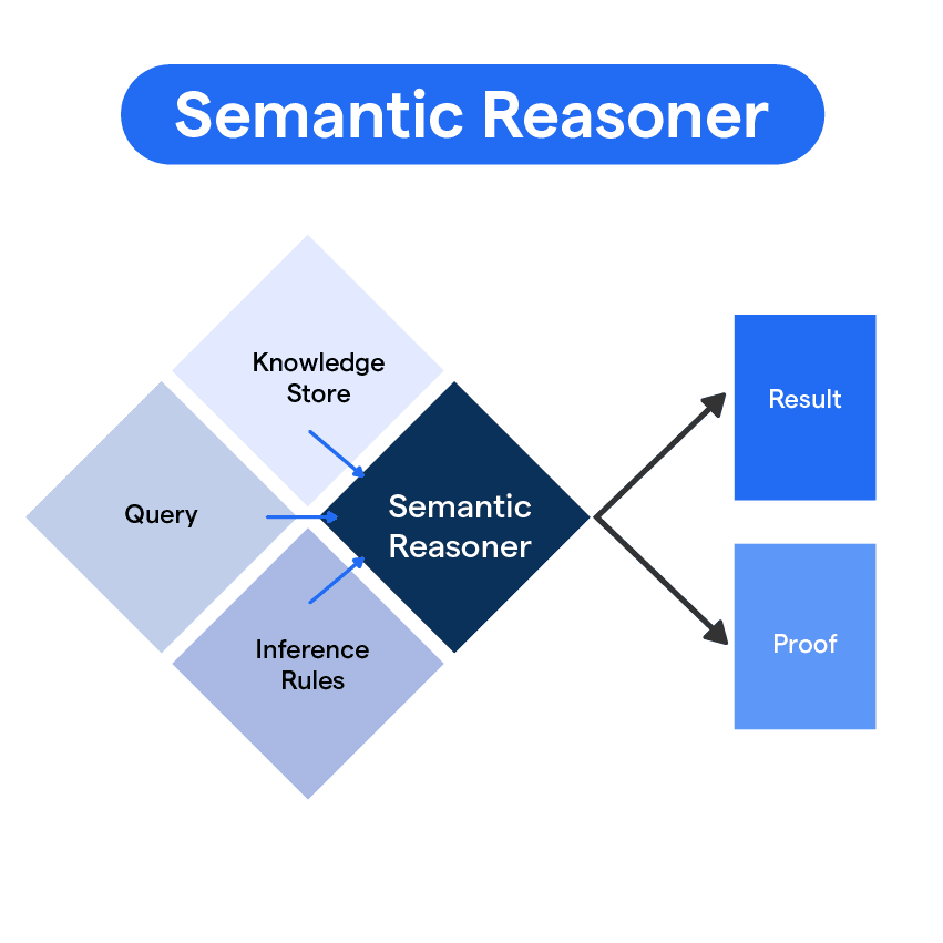 What is Semantic Reasoner & how to Implement it | BotPenguin