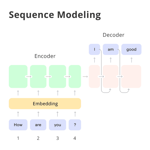 Sequence Modeling Use Cases Types And Future Botpenguin