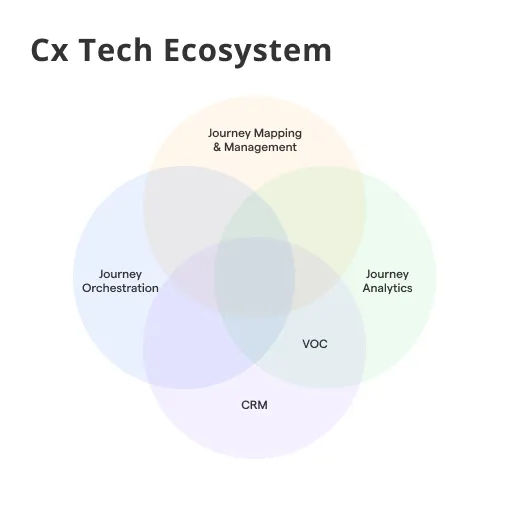 Cx Tech Ecosystem: Step-by-Step Guide| BotPenguin