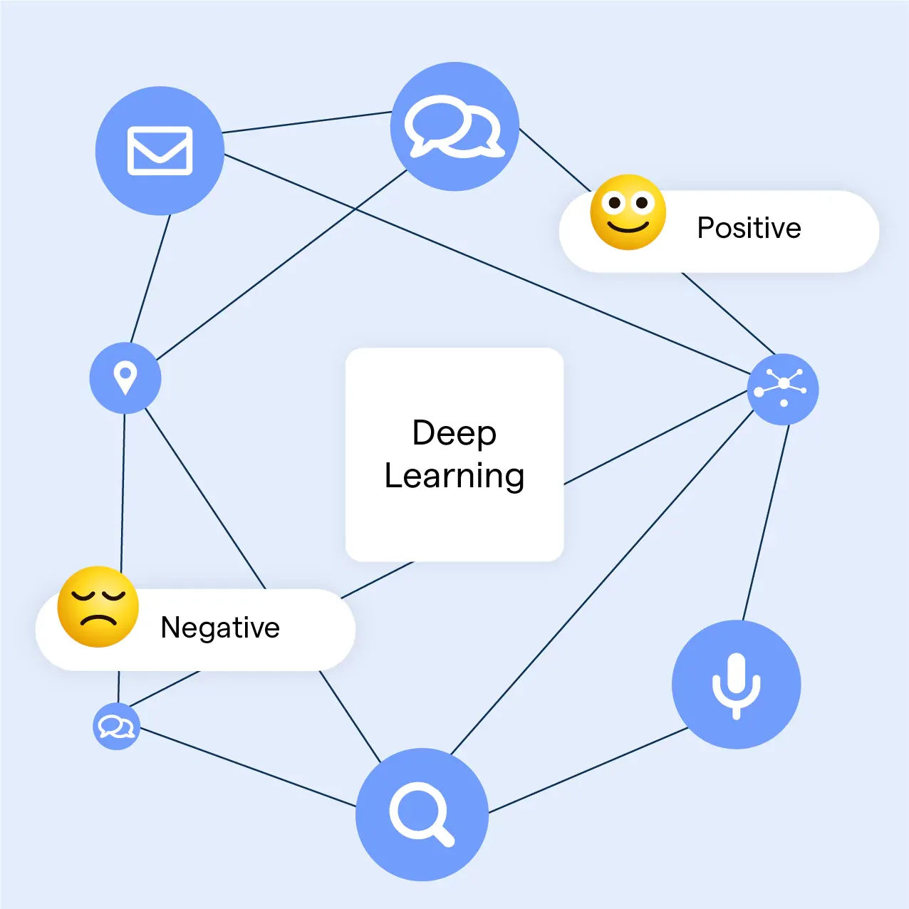 Deep Learning Types And Challenges Botpenguin