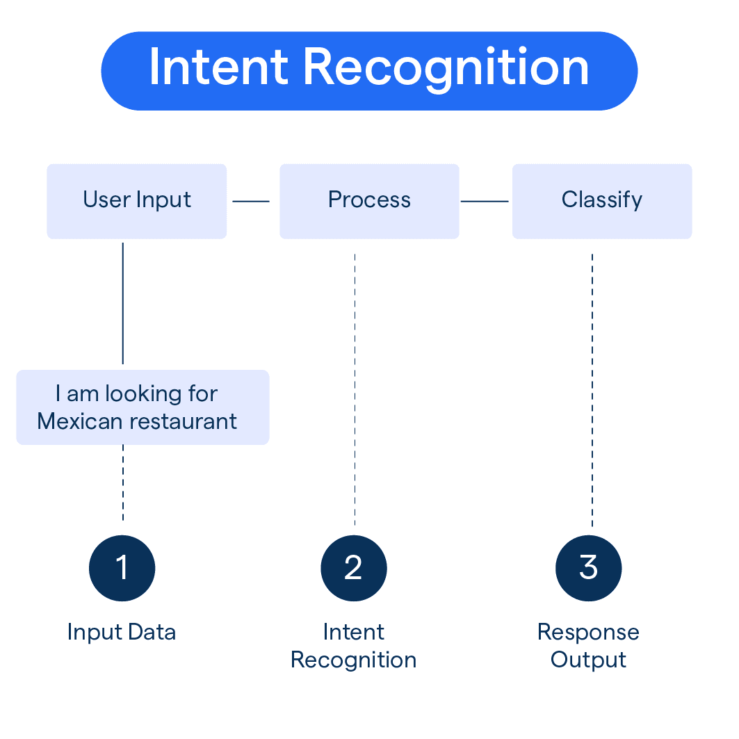 Intent Recognition Uses And Benefits Botpenguin