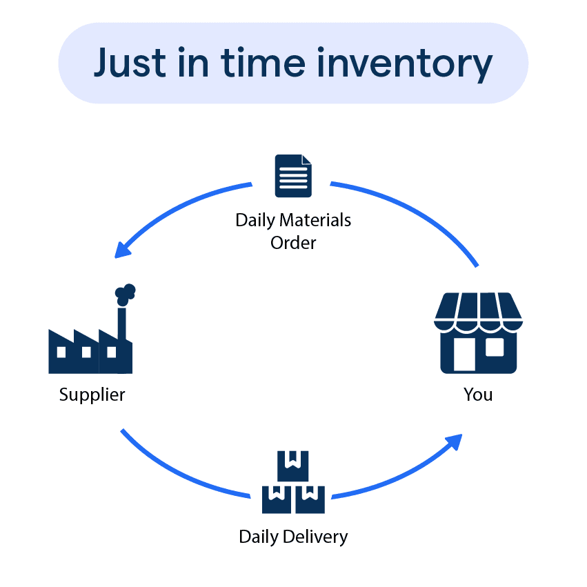 Optimizing Manufacturing: Just-in-Time Inventory Optimizing Manufacturing: Just-in-Time Inventory