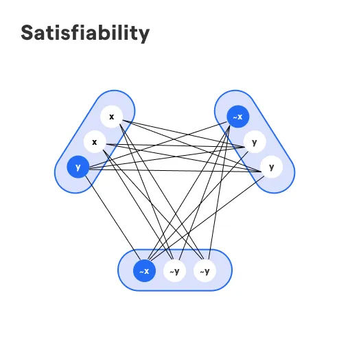Satisfiability: Significance, Workings & Types | BotPenguin