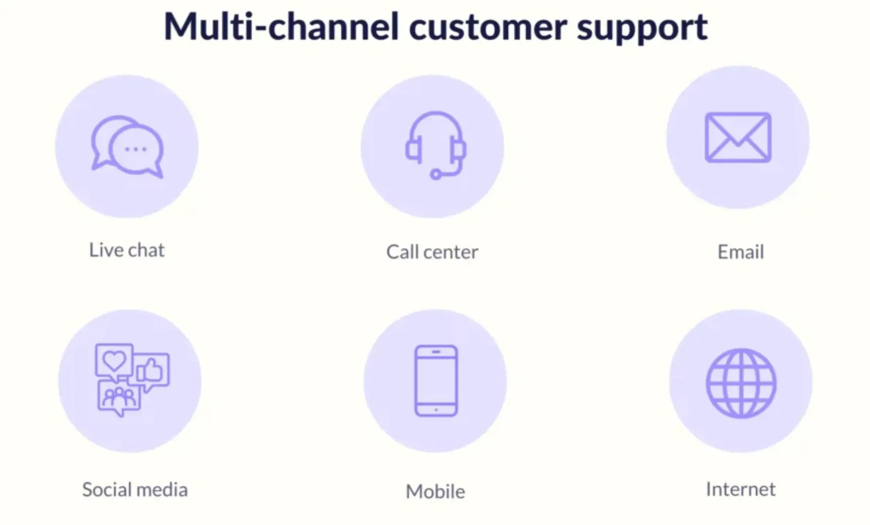Multi-Channel Support: Significance & Workings | BotPenguin
