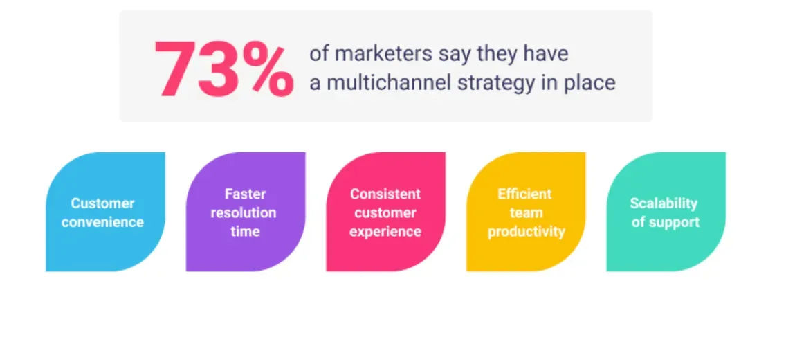 Multi-Channel Support: Significance & Workings | BotPenguin