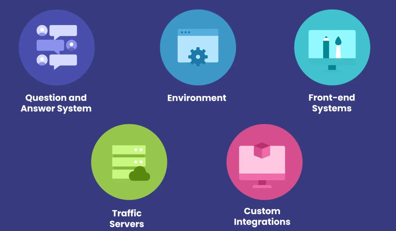 Chatbot Architecture: Process, Types & Best Practices Chatbot Architecture: Process, Types & Best Practices