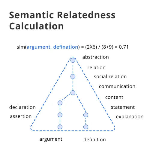 What is Semantic Relatedness & its techniques | BotPenguin What is Semantic Relatedness & its techniques | BotPenguin