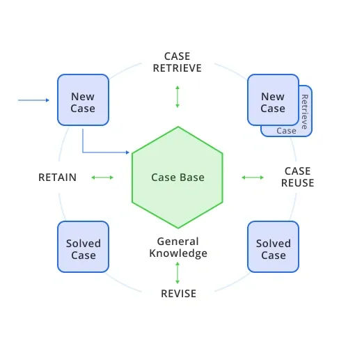 Case-Based Reasoning : A comprehensive Guide Case-Based Reasoning : A comprehensive Guide