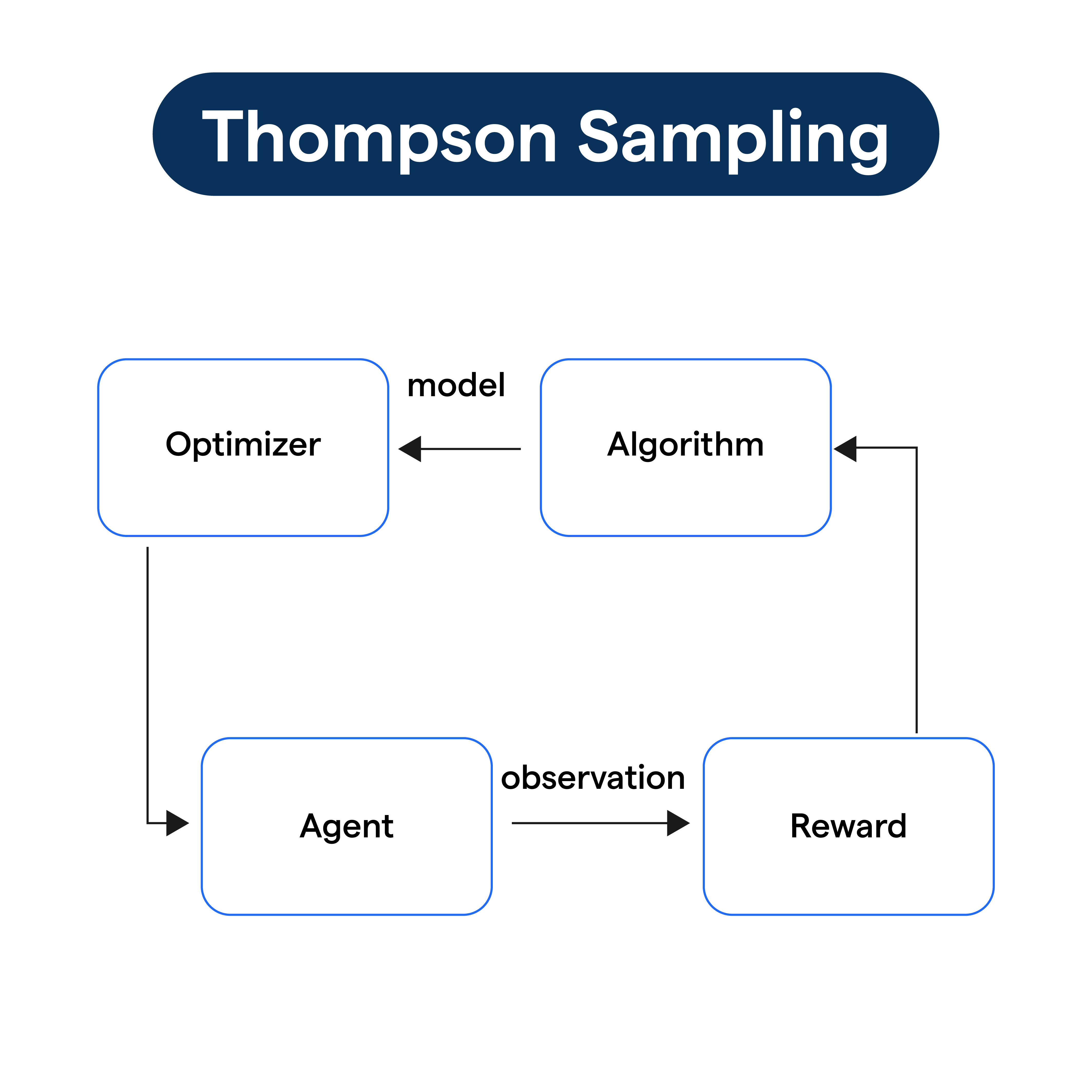 Thompson Sampling: Importance & Limitations | BotPenguin Thompson Sampling: Importance & Limitations | BotPenguin