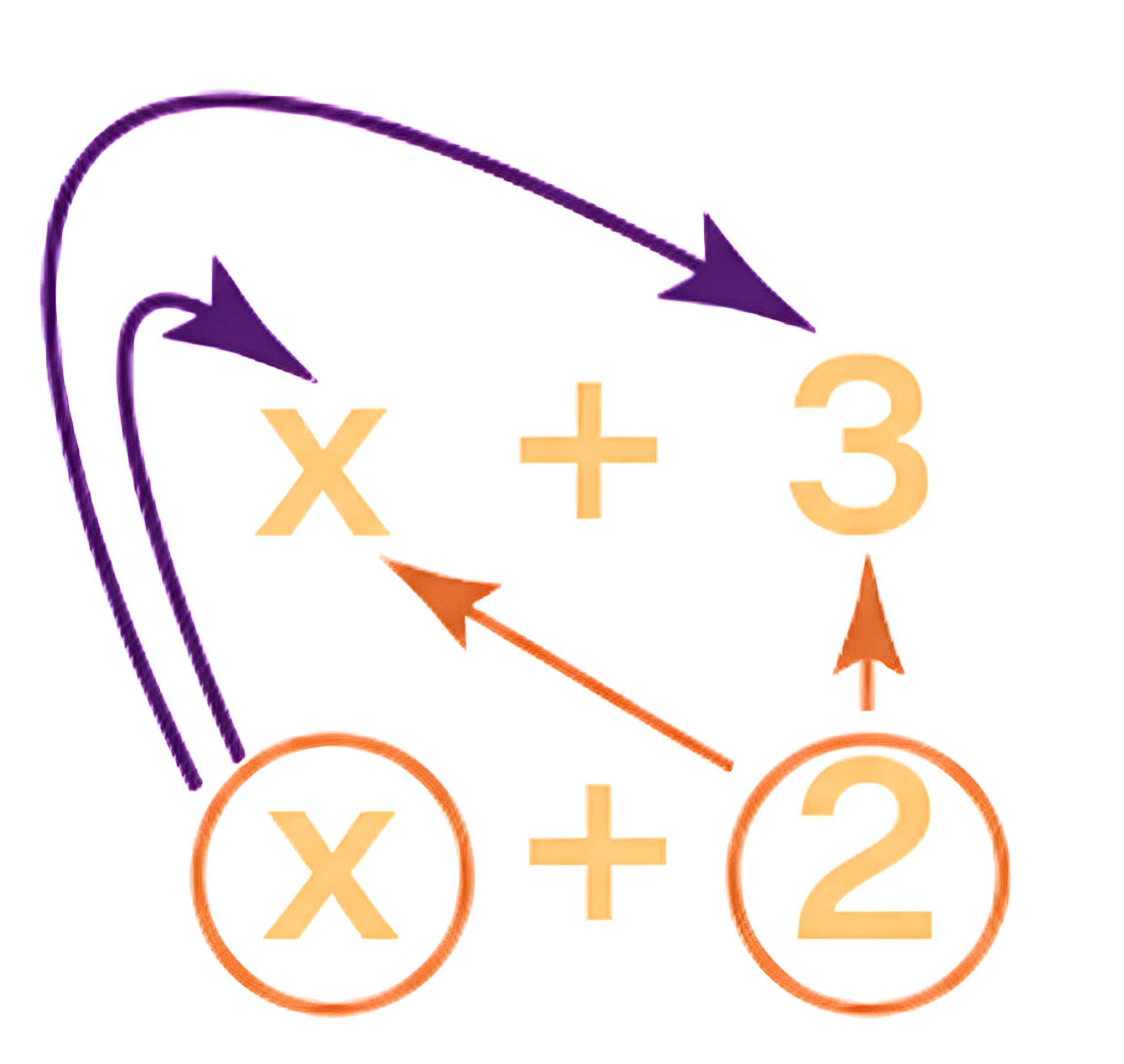 Multiplying Binomial | Definition, Formula & Examples