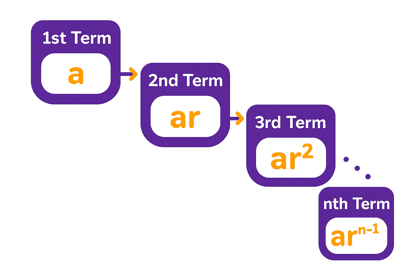 Geometric Sequence | Formula, Examples and Applications