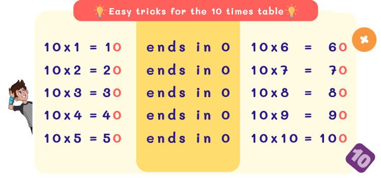 Learn 10 Times Table | Multiplication Table of Ten [ ️]