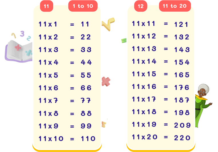 Learn 11 Times Table | Multiplication Table of Eleven [ ️]