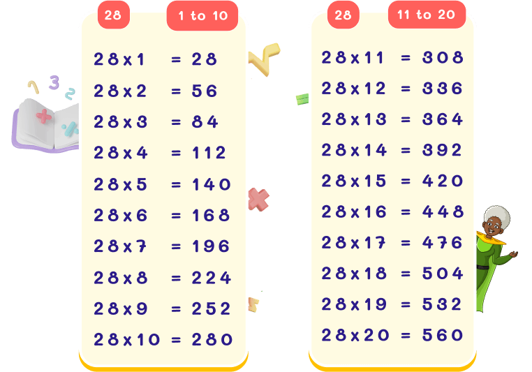 Learn Multiplication Table Of 28 28 Times Table 