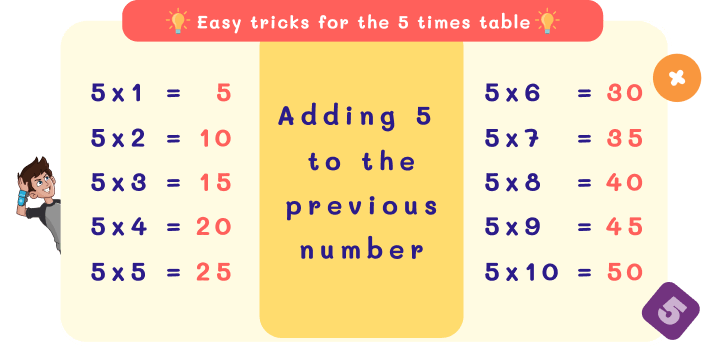 Learn 5 Times Table | Multiplication Table of Five [ ️]