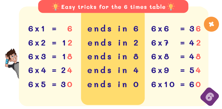 Learn 6 Times Table | Multiplication Table of Six [ ️]