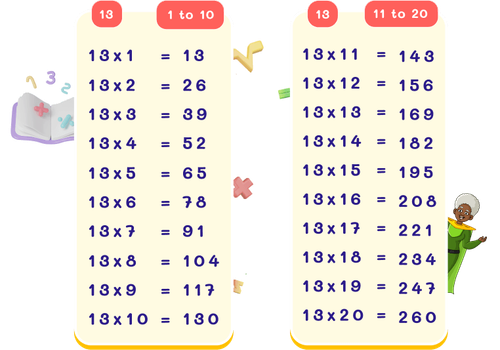 Multiplication Chart 1 13 13 Times Table | Multiplication Table Of 13