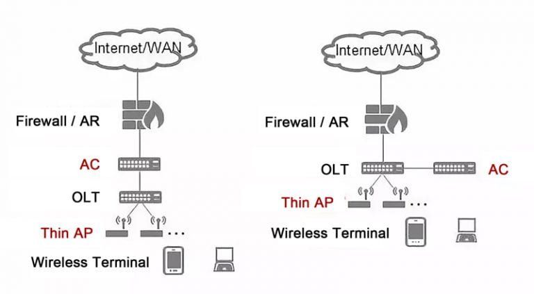 How to choose an AP and how many devices can be connected to the ...