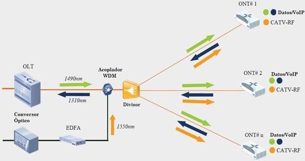 Fiber-to-the-home broadband works | BT-PON