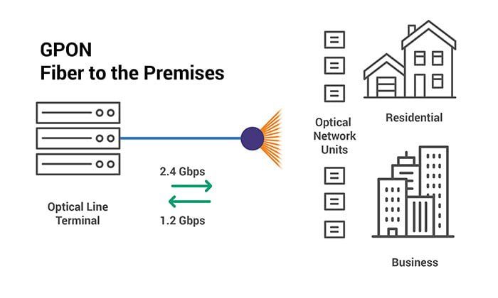 Fiber to the home(FTTH) and business(FTTB) with GPON | BT-PON