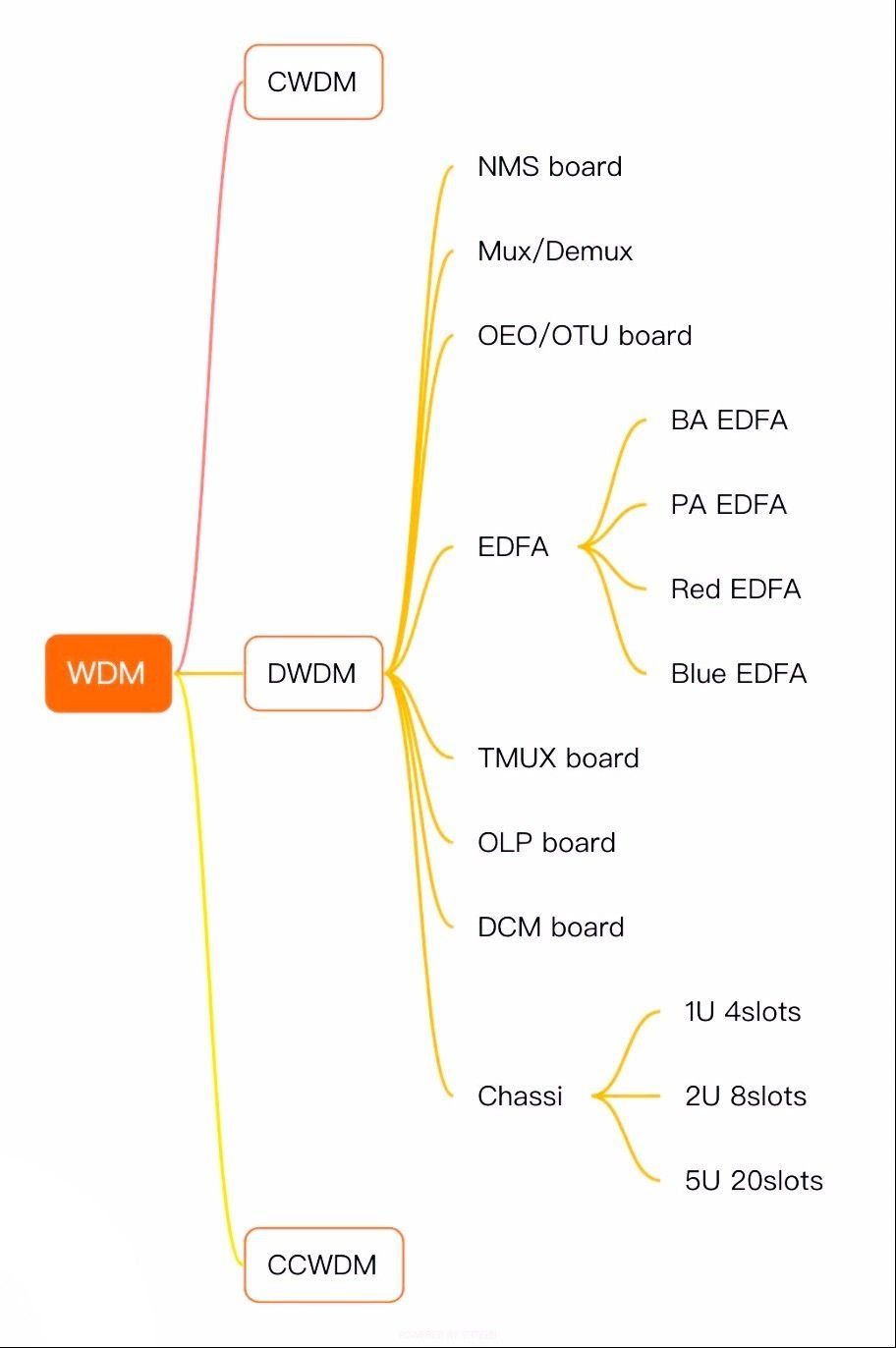 Optical transmission DWDM system equipment industry status analysis ...