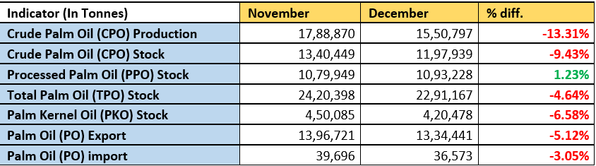 MPOB Report: Declining Malaysian Palm Oil Production Sparks Short-Term ...