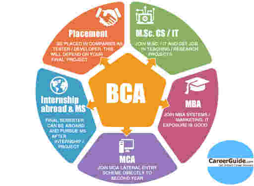BSC vs BCA? 7 Fantastic tips will help you - CareerGuide