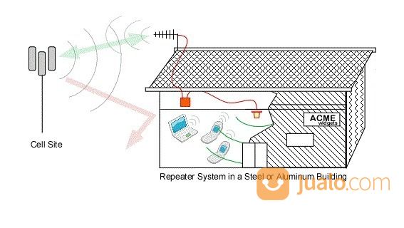 Repeater Booster Antenna Penguat Sinyal HP Resmi Postel GSM 2G 3G 4G di ...