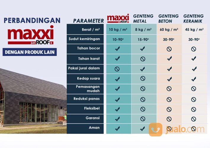 Atap Bitumen Maxxi Roof 3-Tab Shingles di Kota Jakarta Selatan, DKI ...