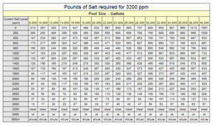 Pool Salt Calculator: How to Determine the Right Amount of Salt