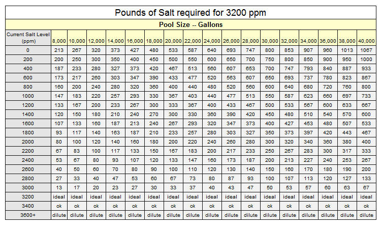 Pool Salt Calculator: How to Determine the Right Amount of Salt