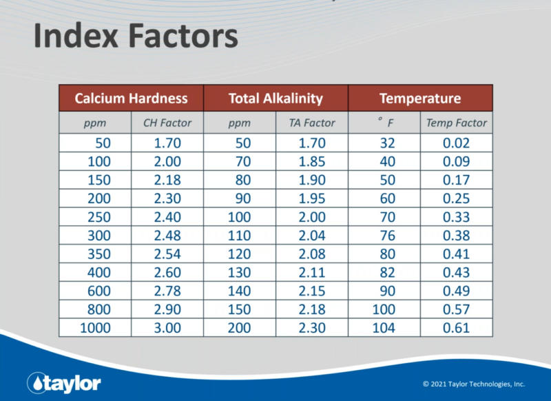 Saturation Index: When Is It Time to Purge Pool Water?