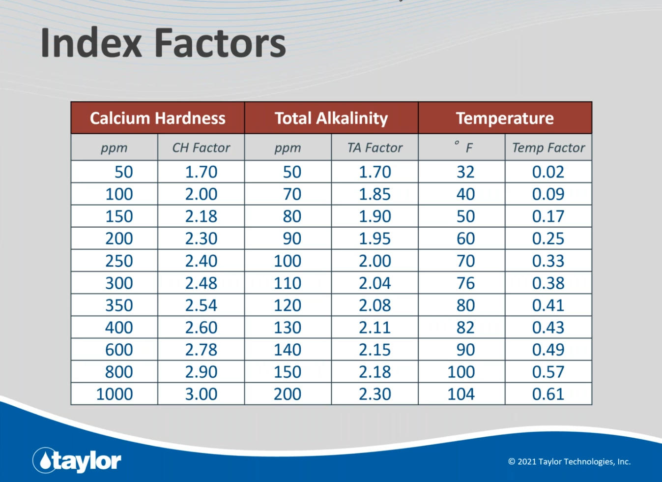 Saturation Index: When Is It Time to Purge Pool Water?