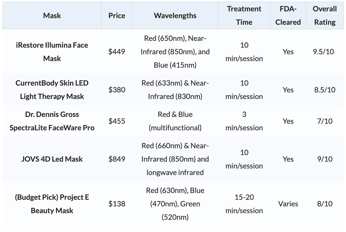 5 Best Red Light Therapy Masks (2025): Expert Picks