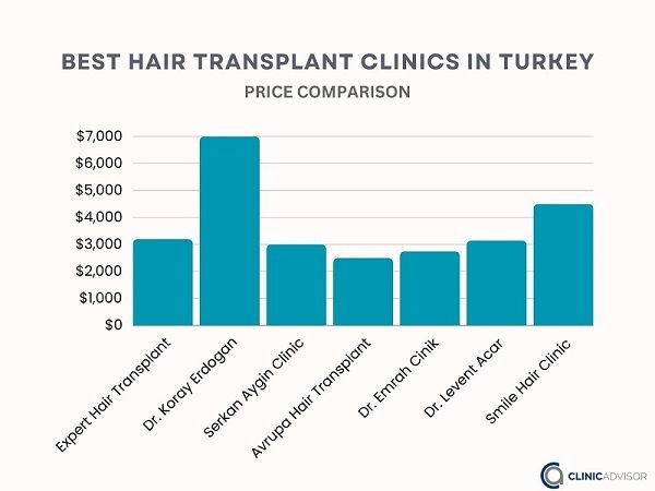 7 Best Hair Transplants in Turkey 2025: Price, Results and Recommendations