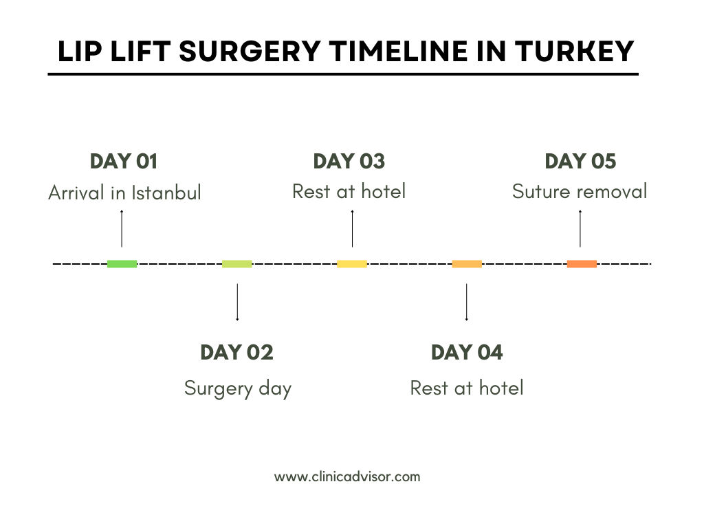 Lip Lift Surgery in Turkey: Enhance Your Smile with Experts ...