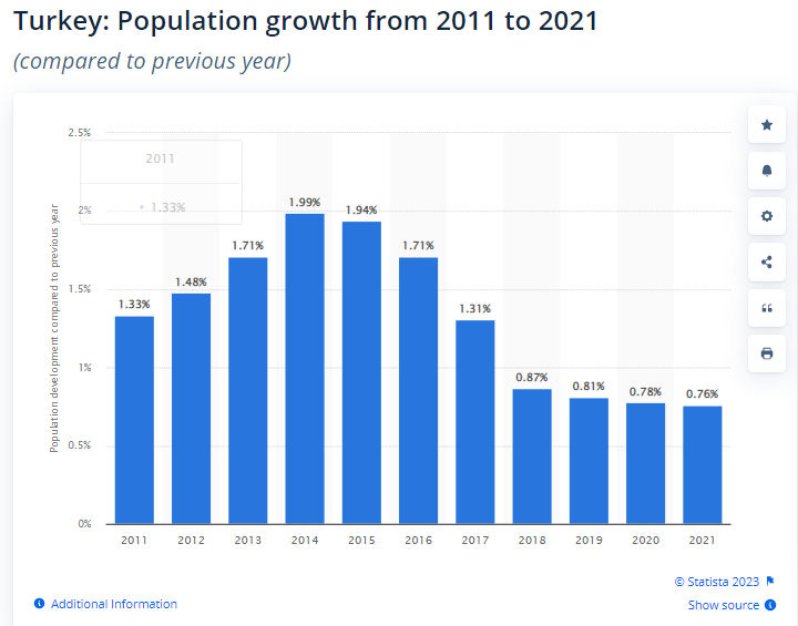 What Are The Population And Demographics Of Turkiye