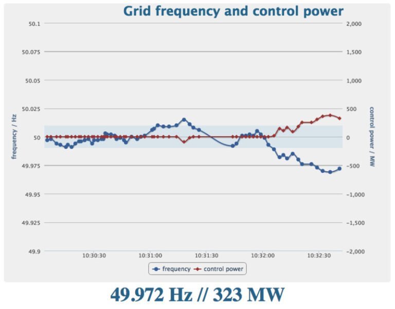 Power Grid Frequency: Why is it Important? | CLOU GLOBAL