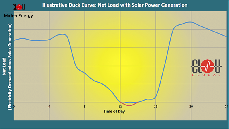 The Duck Curve and Solar Power Integration | CLOU GLOBAL