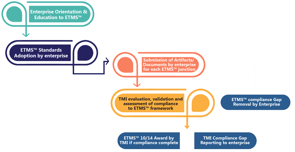 ETMS Certifications | ETMS Process | TMI