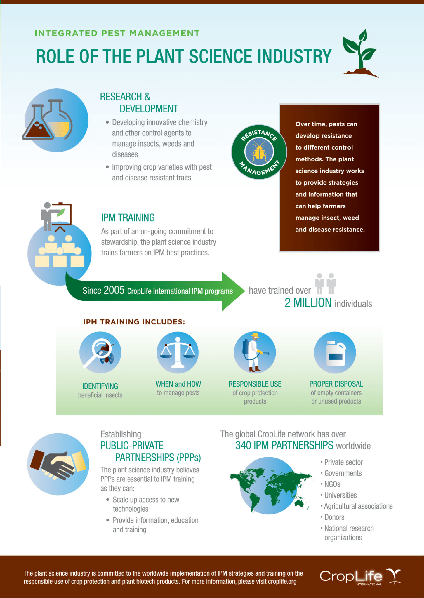 Good Agricultural Practices - CropLife International : CropLife ...