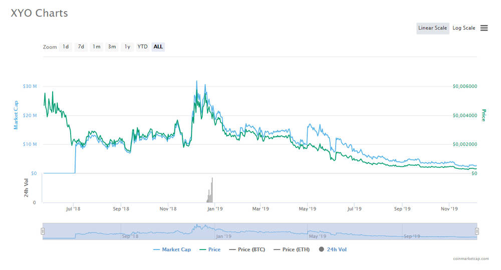 XYO Price Prediction 2026-2030 - Should You Buy It Now?
