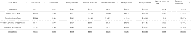 CSGOStocks - Price History, News, Analysis and more