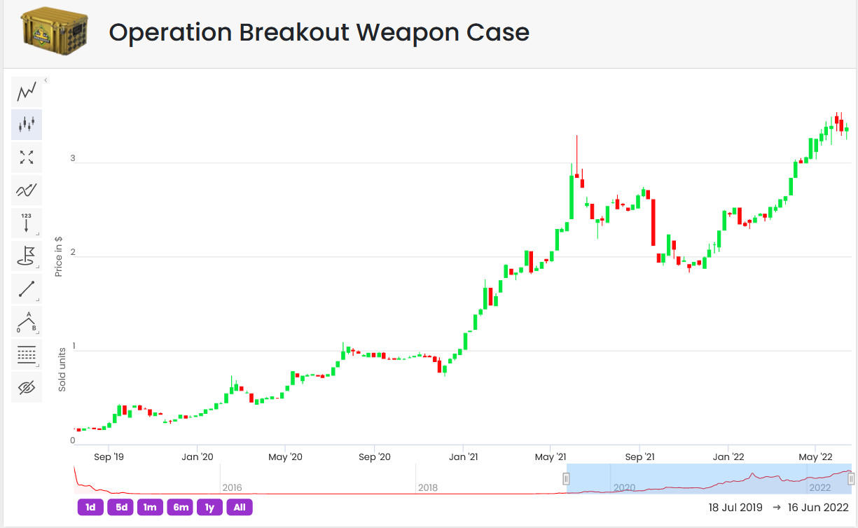 CSGOStocks - Price History, News, Analysis and more