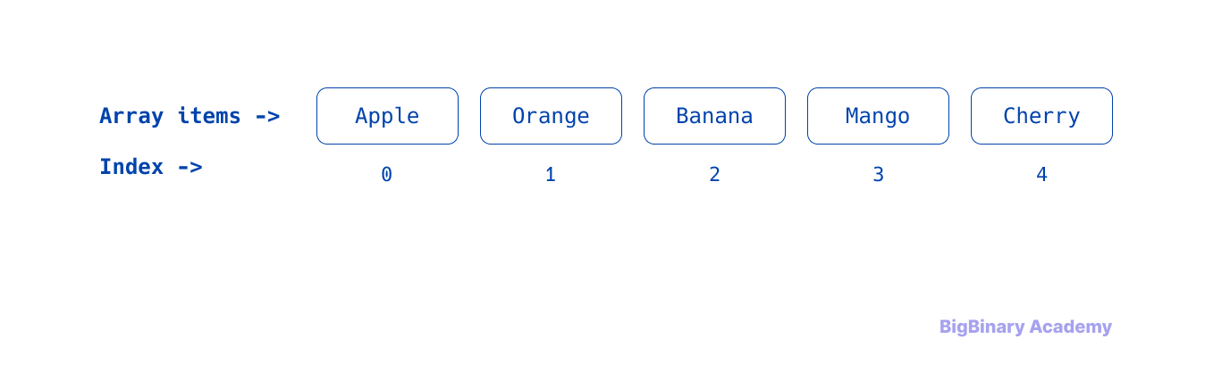 Reading From Array Learn Javascript Bigbinary Academy