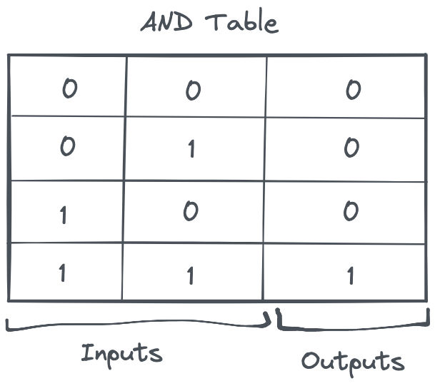 And Operator - Learn Python | BigBinary Academy